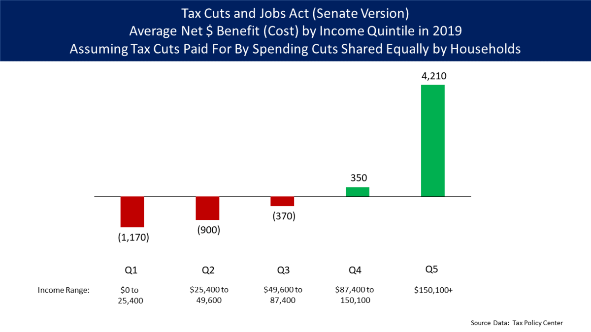 Reconciliation Reached – Tax Reform Proposal – Tax Cuts and Jobs Act ...